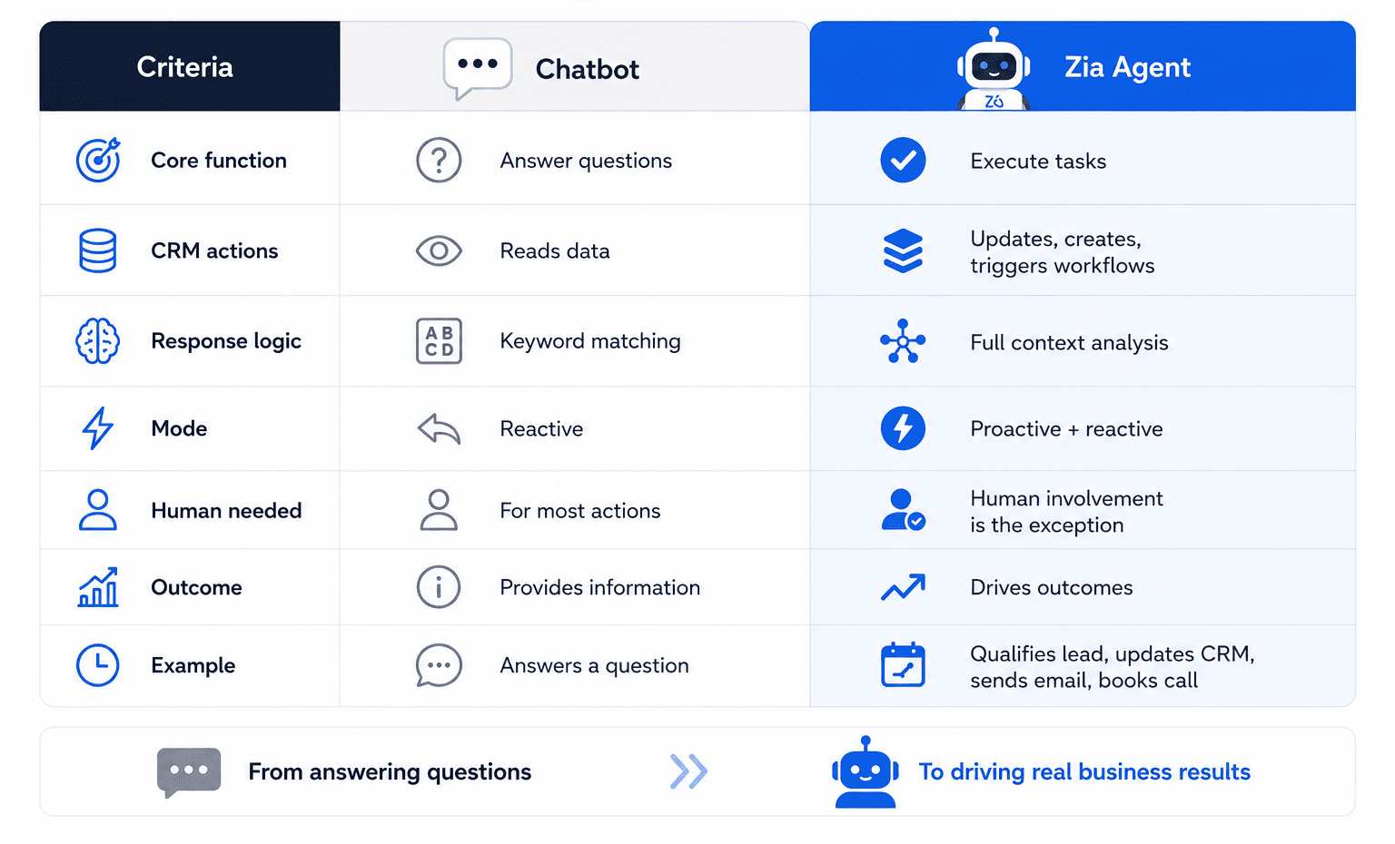 Zoho CRM AI Automation in 2026: Build Your First Zia Agent Step by Step ...